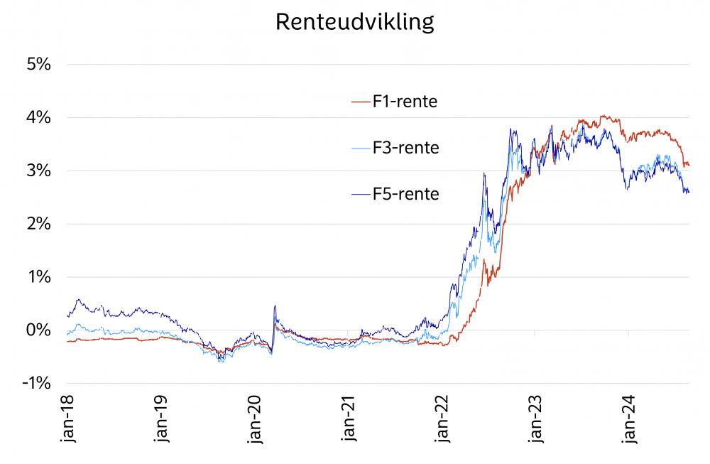 2024_08 Ny rente på F1-, F3- og F5-lån fra 1. oktober 2024 | Nyt fra Nordea